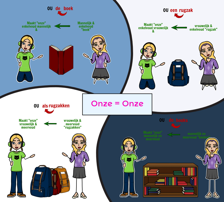 Storyboard That : Oefening in Spaanse Bezittelijke Bijvoeglijke Naamwoorden