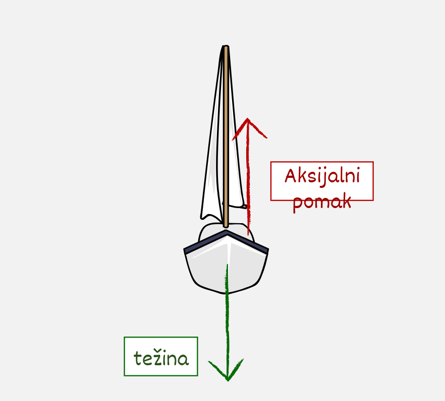 Dijagrami Sile i Gibanja i Besplatne Aktivnosti u Učionici