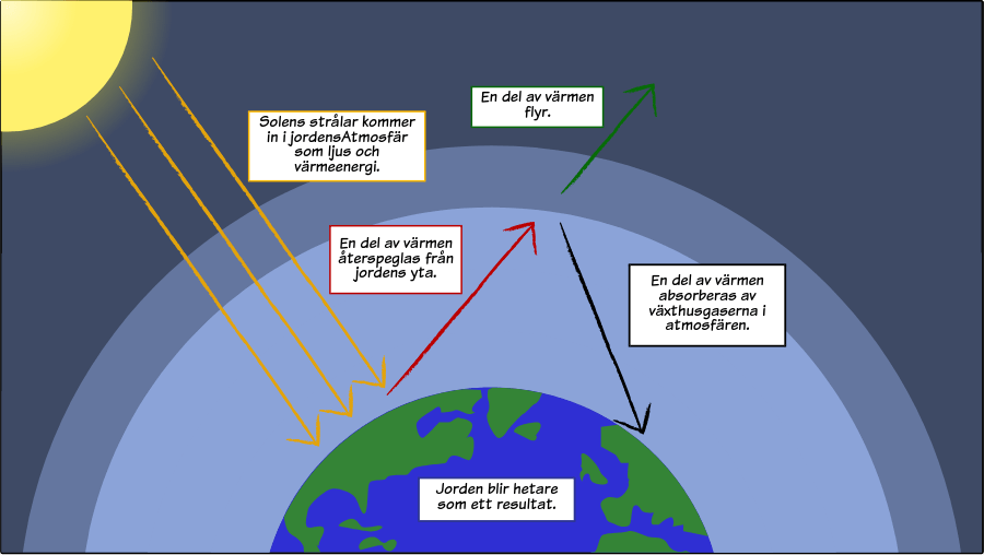 Skapa ett Växthuseffektdiagram