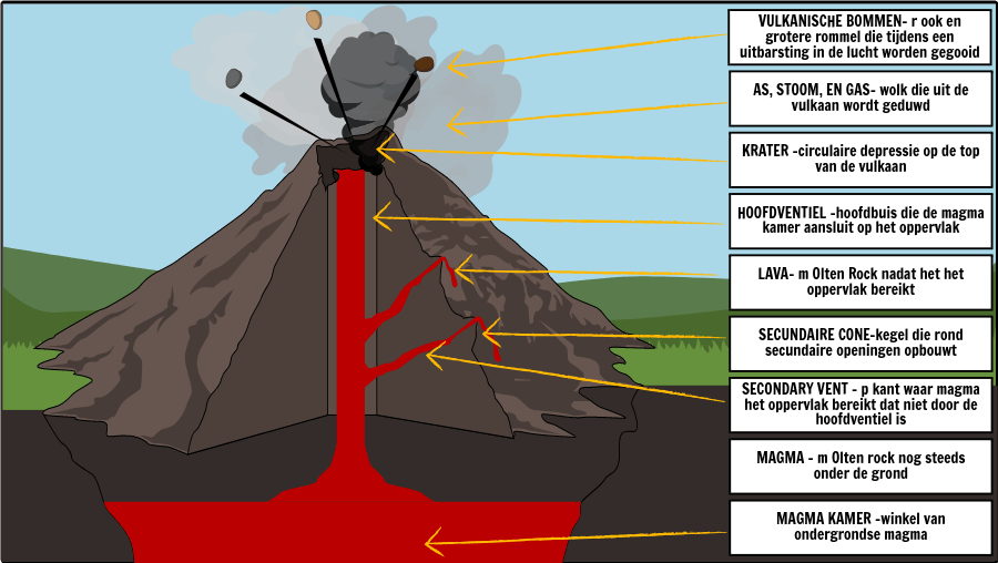 Storyboard That : activiteit over het labelen van vulkanen (groep 4-6)
