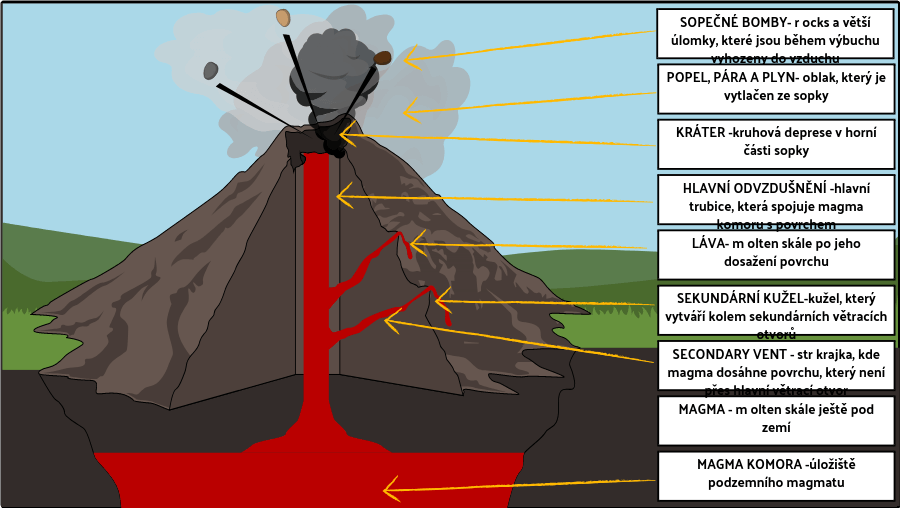 Storyboard That : Aktivita označování sopek (ročníky 4-6)