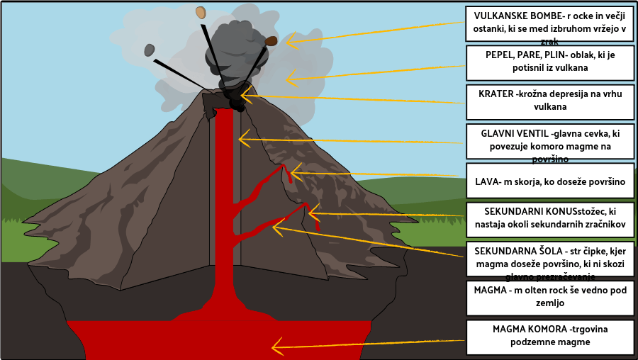 Storyboard That : Dejavnost označevanja vulkanov (4.–6. razred)