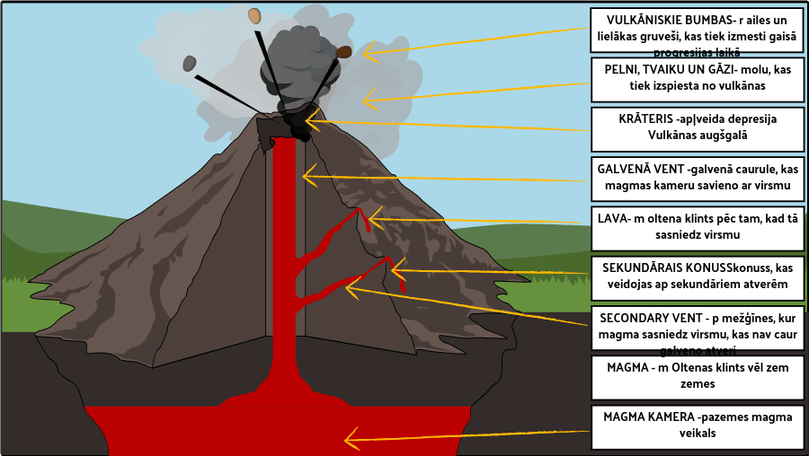 Storyboard That : Vulkānu marķēšanas aktivitāte (4.–6. klase)