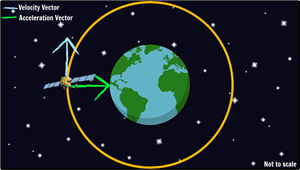 Acceleration and Velocity Vectors: A Storyboard That Lesson