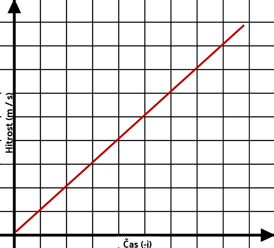 Časovni Graf Premikov | Primer in Brezplačna Dejavnost