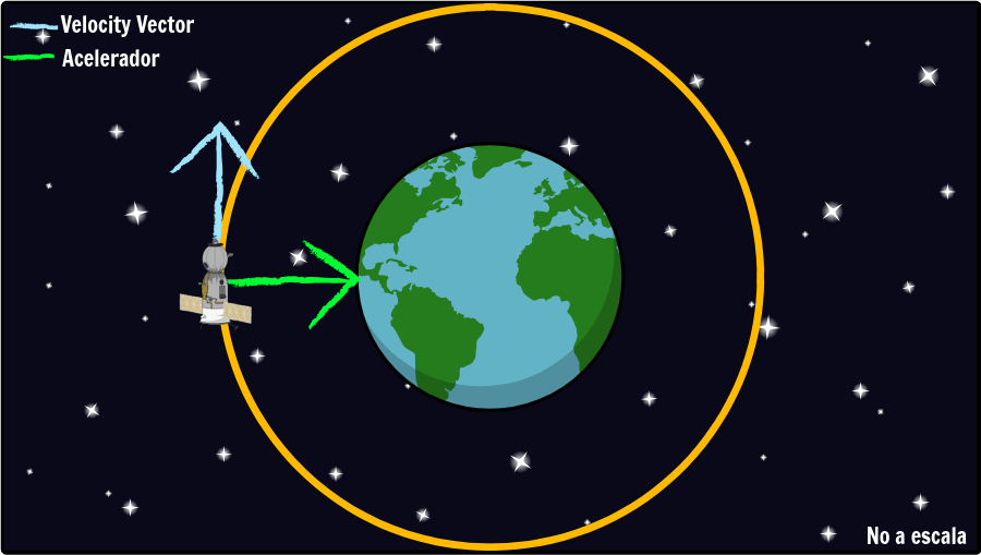 Vectores de Aceleración y Velocidad: un Storyboard That Enseña la Lección