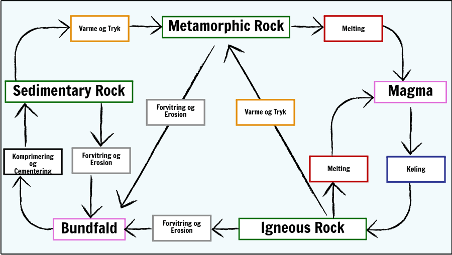Klippekredsløbsdiagrammet: Forklaring og fri Tegning