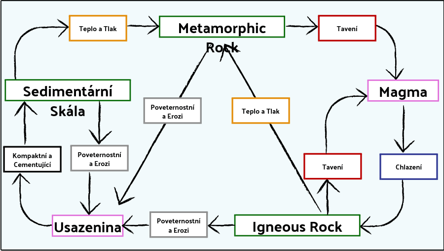 Druhy Zvětrávání a Eroze Činnosti Rockového Cyklu