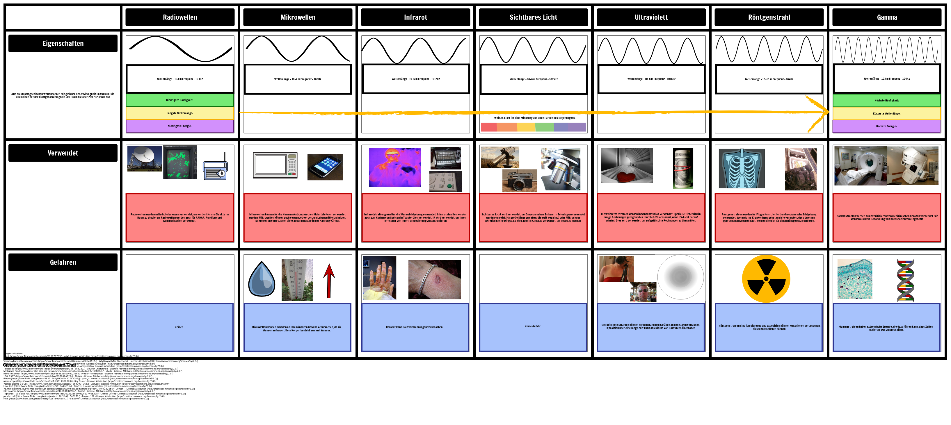 Em Spectrum Chart Storyboard By De Examples Riset