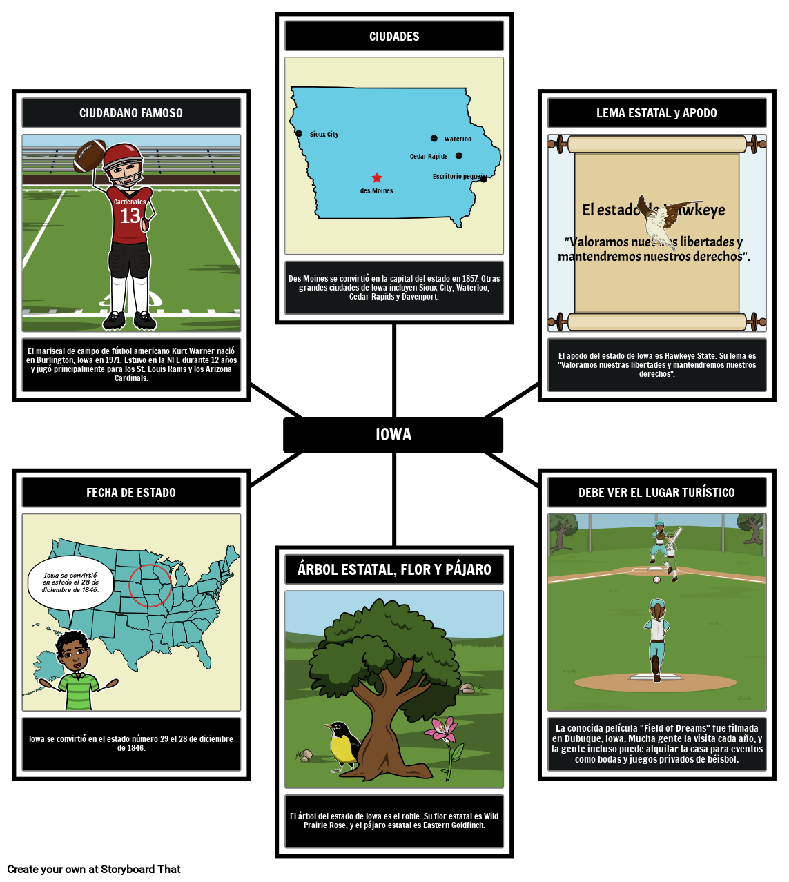 Datos De Iowa Storyboard By Es examples