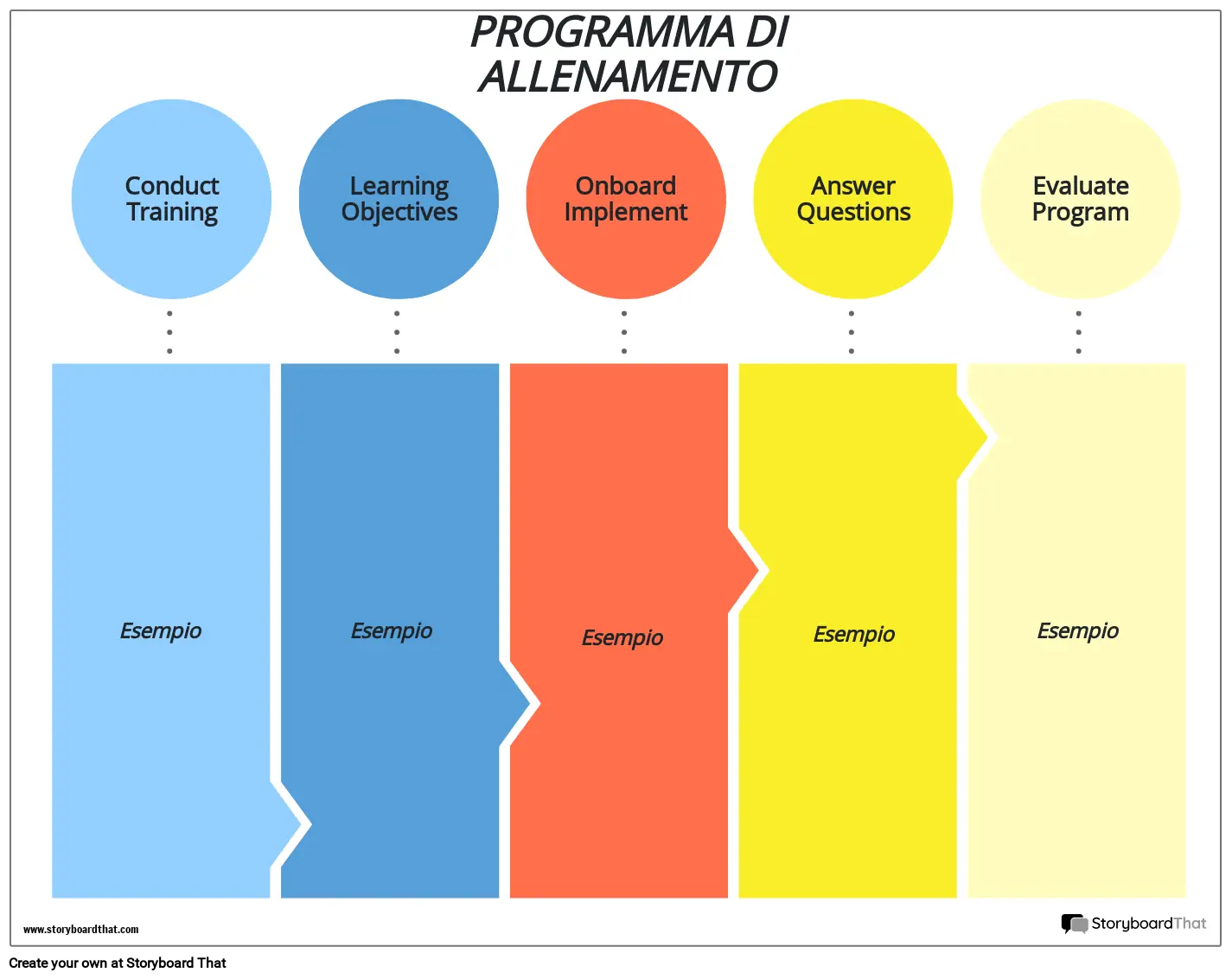 5 passaggi per creare un programma di formazione