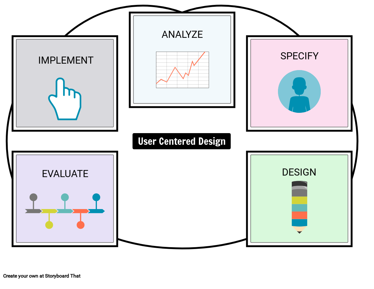User Centered Design | Create a User Centered Design