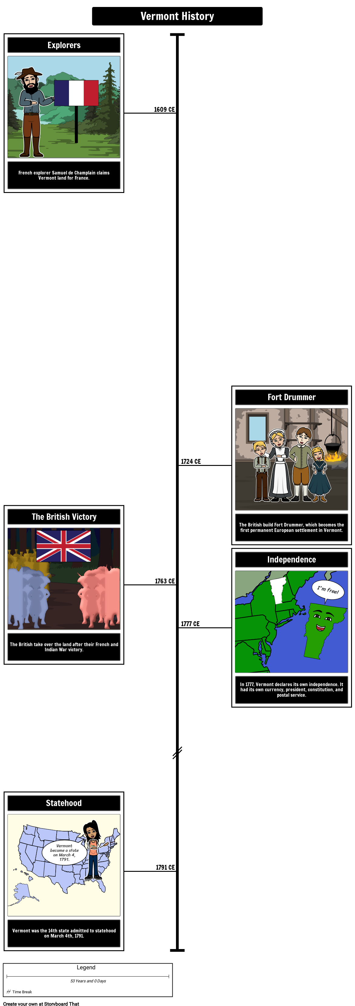 History Of Vermont Timeline Activity