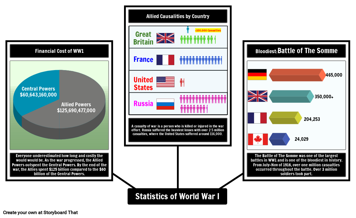 Statistics Of World War 1 Storyboard Par Matt campbell Statistics Of World War 1 Storyboard Par Matt campbell