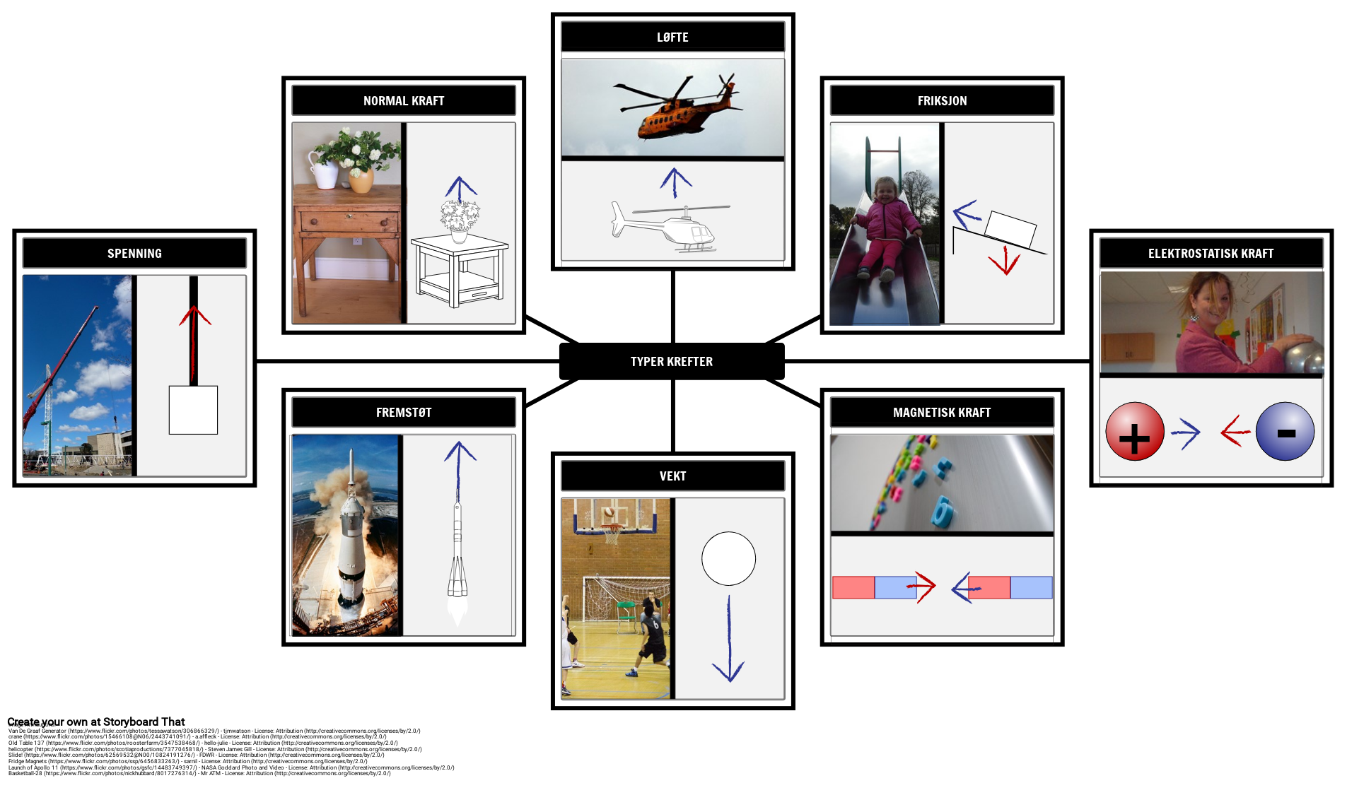 Typer Av Styrker Storyboard Av No examples