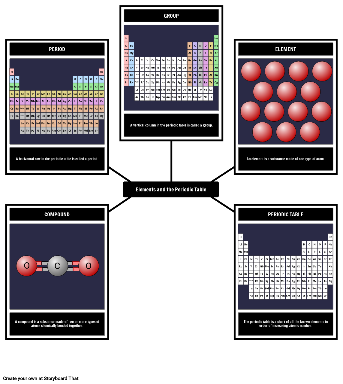 Elements And The Periodic Table Vocabulary Storyboard