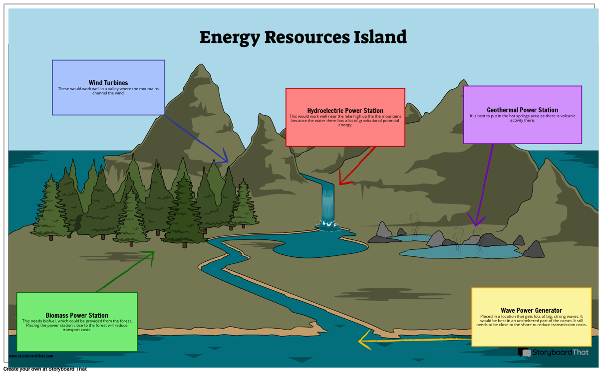 Island Energy Resources Storyboard القصة المصورة من قبل oliversmith