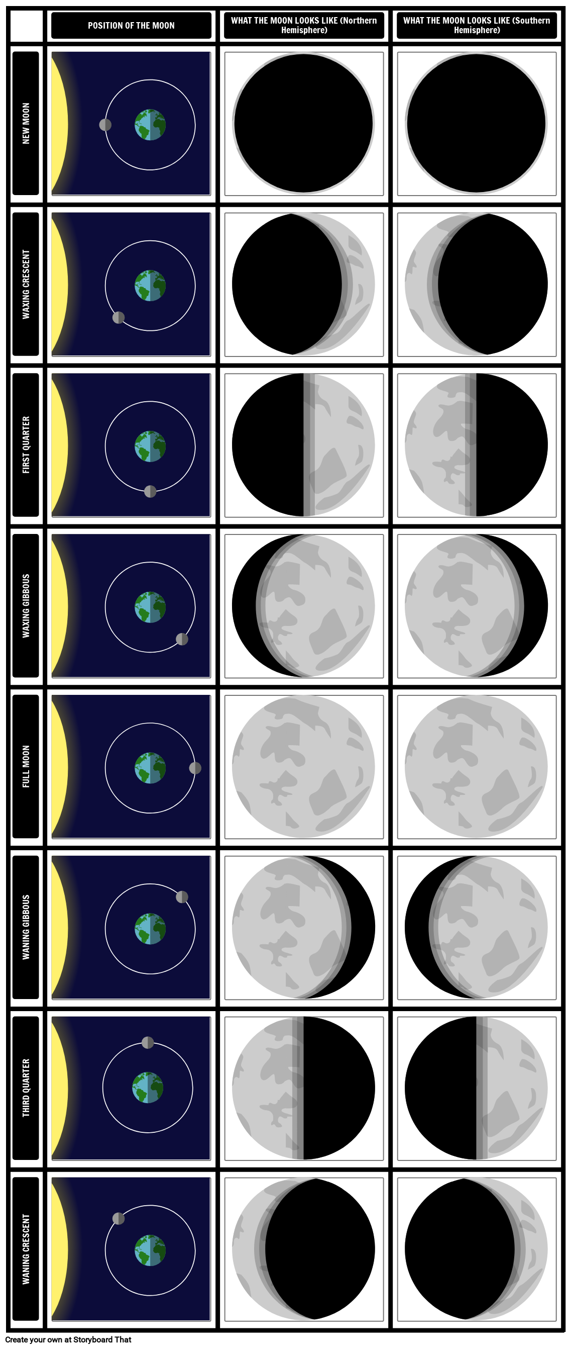 Charting The Phases Of The Moon Charting The Phases Of The Moon